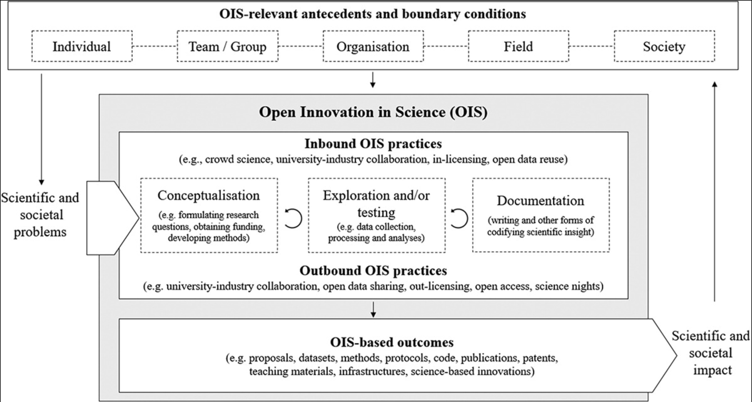 New Article in Industry & Innovation: “The Open Innovation in Science ...