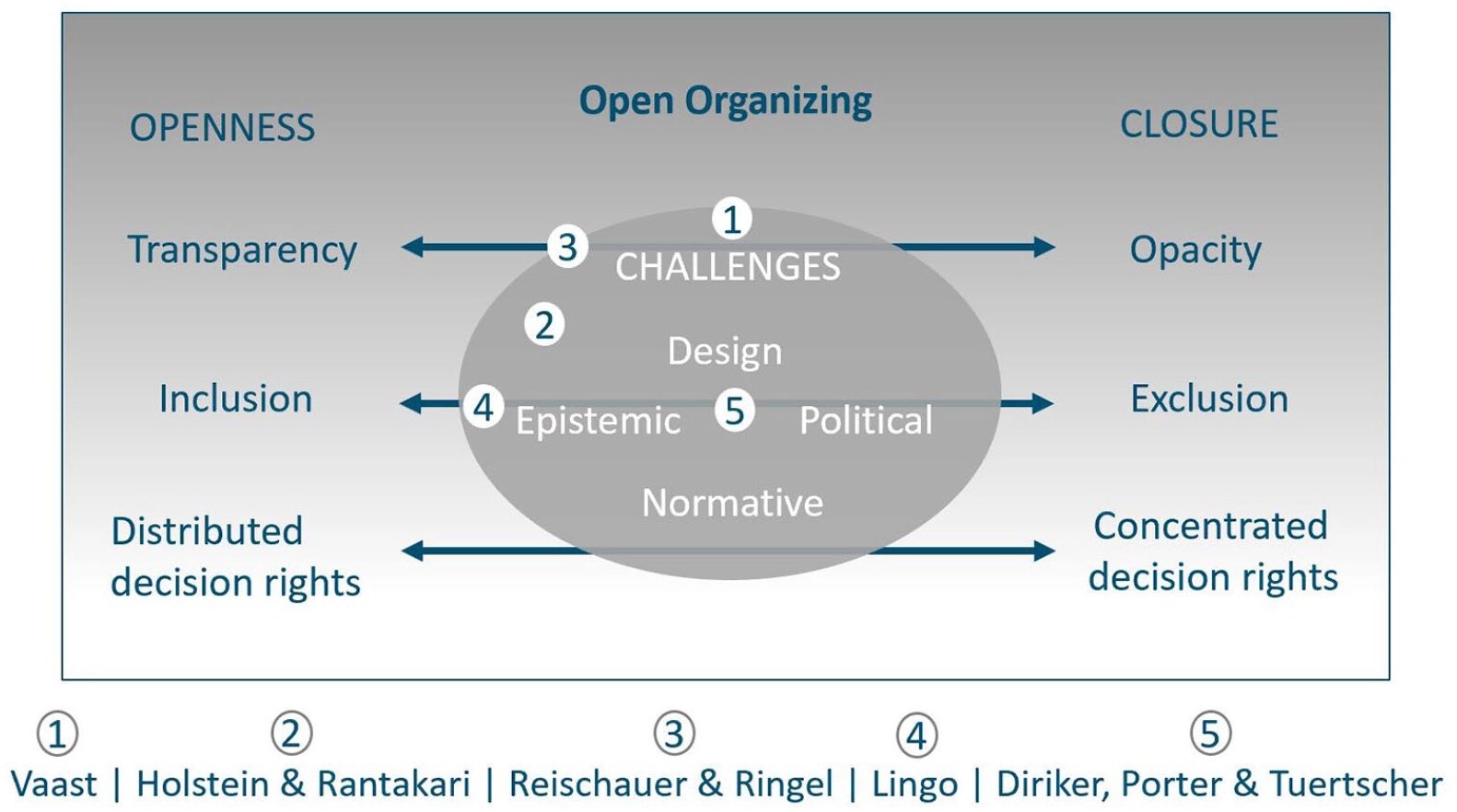 New Special Issue in Organization Studies: “Open Organizing in an Open ...